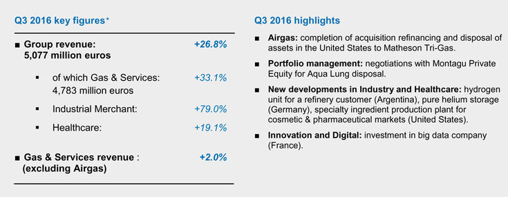 Third Quarter 2016 Revenue Air Liquide